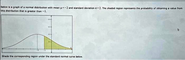 Below is a graph of a normal distribution with mean μ = -2 and standard ...