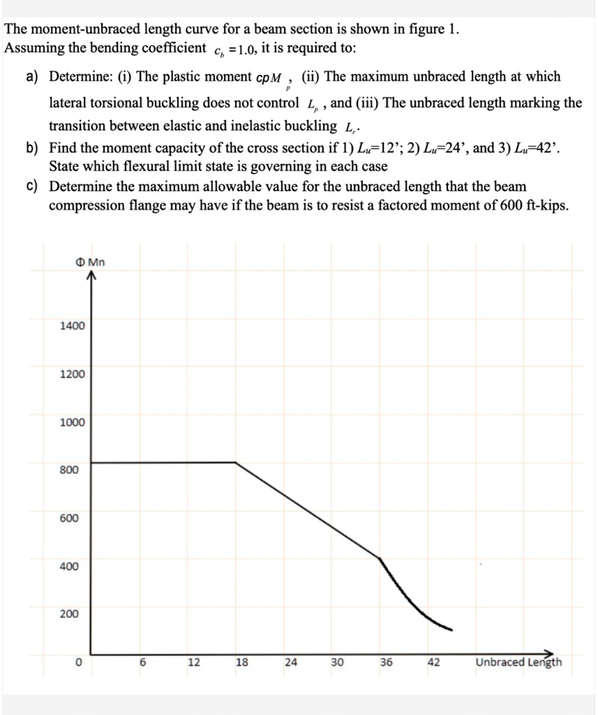 SOLVED: "The moment-unbraced length curve for a beam section is shown ...