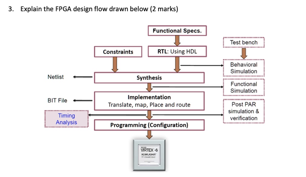 3 Explain The Fpga Design Flow Drawn Below 2 Marks Netlist Bit File Timing Analysis