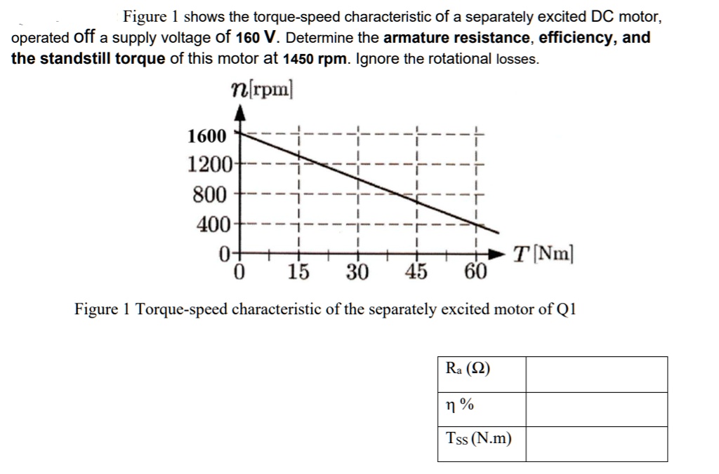 Figure 1 shows the torque-speed characteristic of a separately excited ...