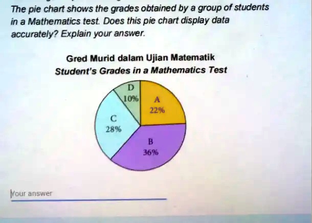 The pie chart shows the grades obtained by a group of students in a ...