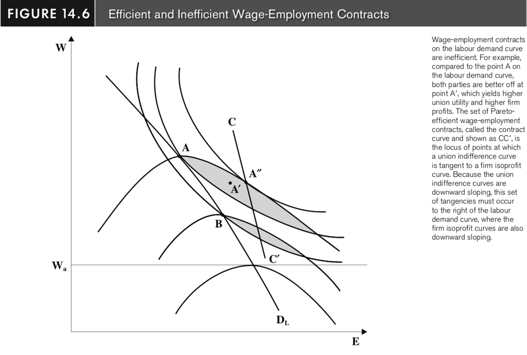 SOLVED:FIGURE 14.6 Efficient and Inefficient Wage-Employment Contracts ...