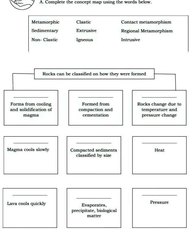 A. Complete the concept map using the words below. Metamorphic Clastic ...