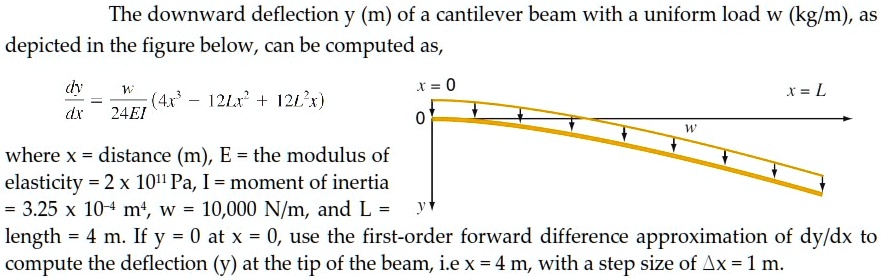 The downward deflection y (m) of a cantilever beam with a uniform load ...