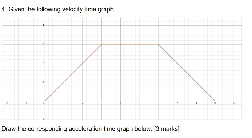 4 given the following velocity time graph draw the corresponding acceleration time graph below 3 ...