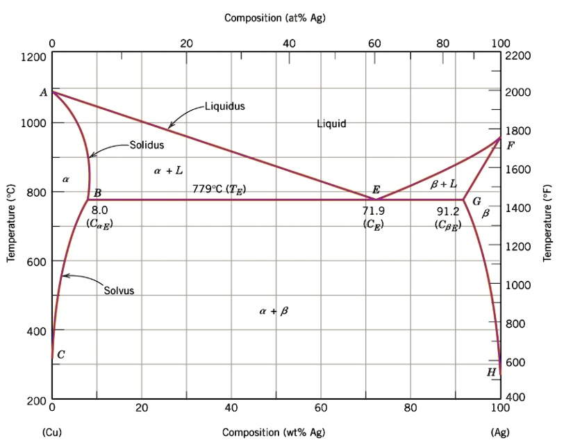 SOLVED: Use the binary phase diagram for Cu-Ag alloys shown below to ...