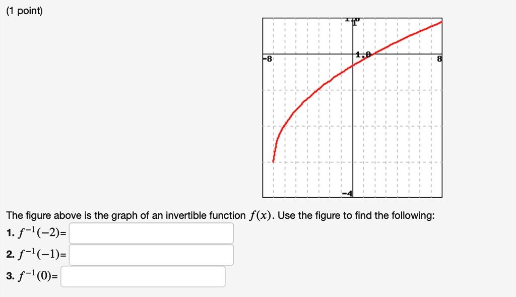 point the figure above is the graph of an invertible function fx use ...