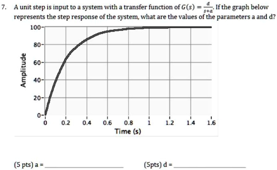 7. A unit step is input to a system with a transfer function of G(s ...