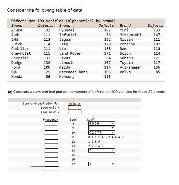 consider the following table of data defects per 100 vehicles ...