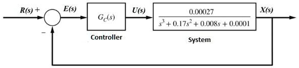 Solved Consider The Closed Loop Control System Given In The Figure