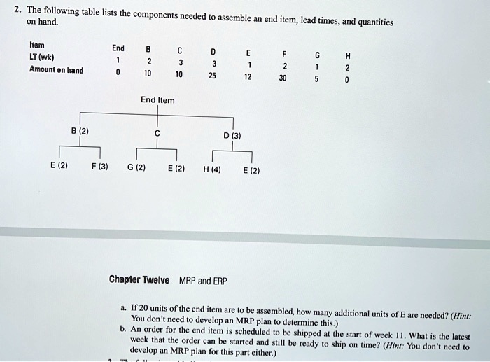 the following table lists the components needed hand to assemble an end item lead times ...