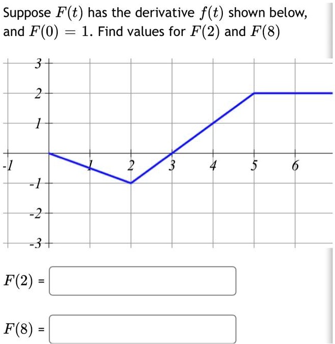 SOLVED: Suppose F(t) has the derivative f(t) shown below, and F(0) = 1 Find values for F(2) and ...
