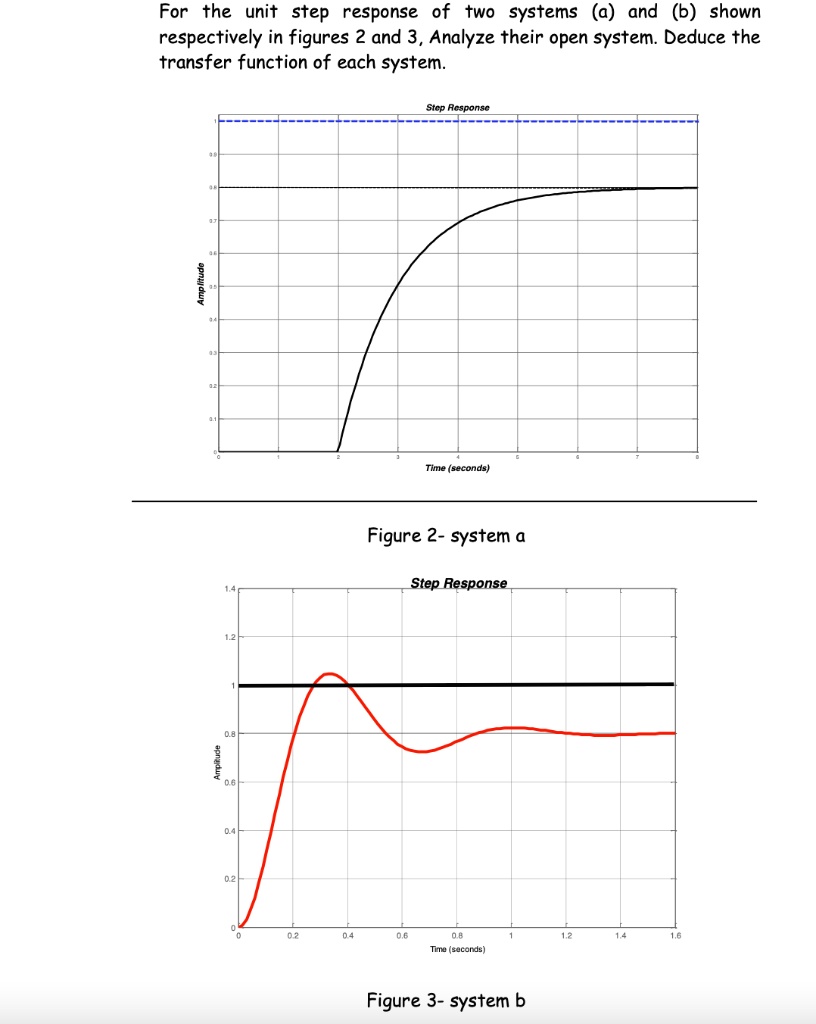 SOLVED: For the unit step response of two systems (a) and (b) shown ...