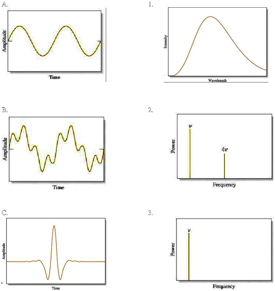 VIDEO solution: Match the interferogram (amplitude vs. time) with the ...