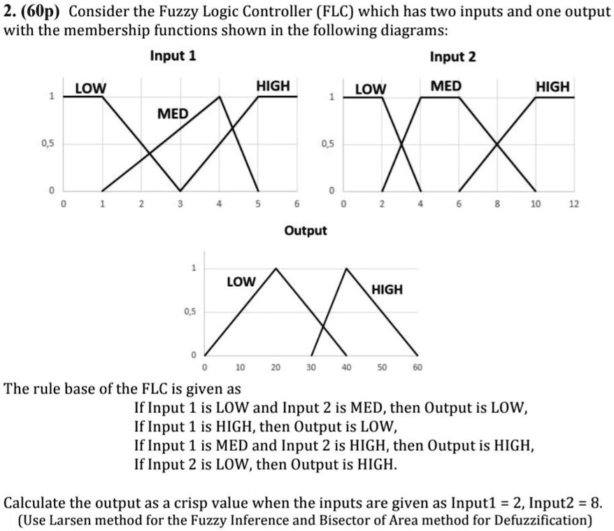 Solved Texts Fuzzy Logic 2 60p Consider The Fuzzy Logic Controller