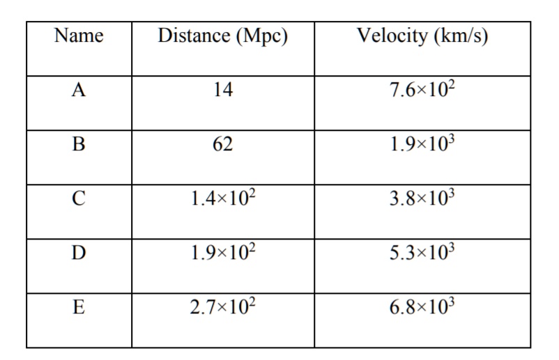 SOLVED: Determine the age of the Universe where the data in the table ...