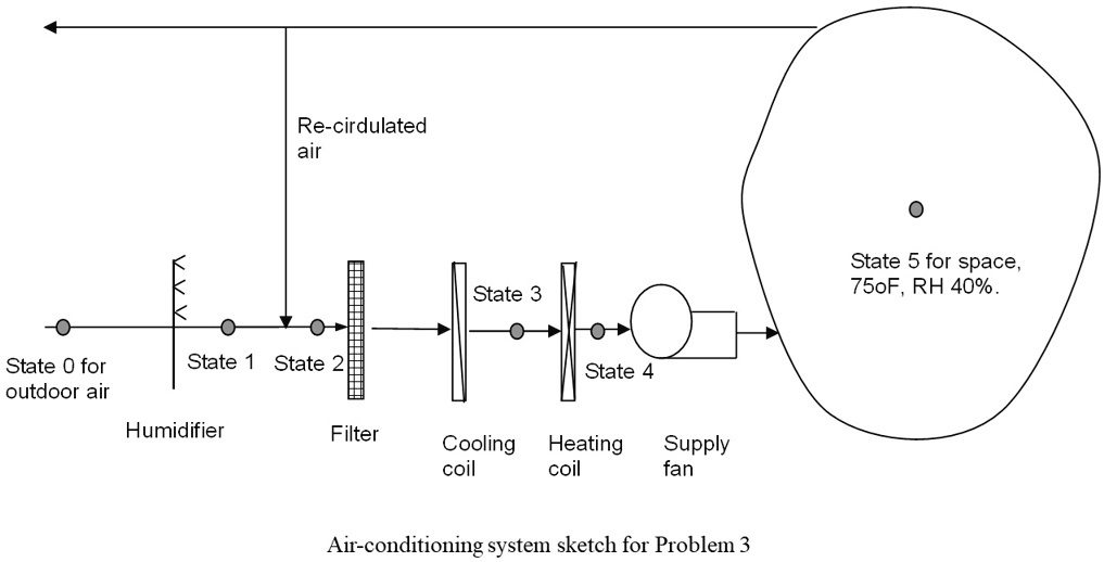 SOLVED: An air conditioning system, as shown in the figure below ...