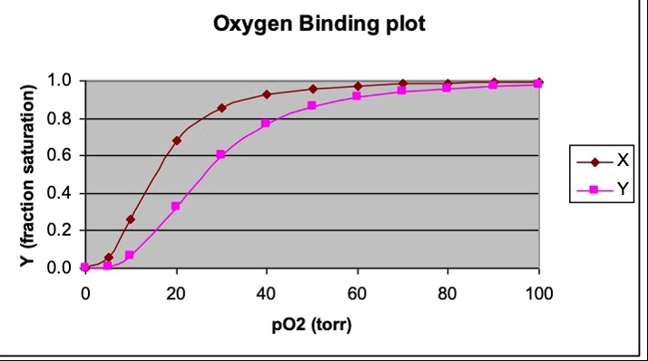 SOLVED: Which of the following is NOT CORRECT concerning the oxygenation plot of proteins X and ...