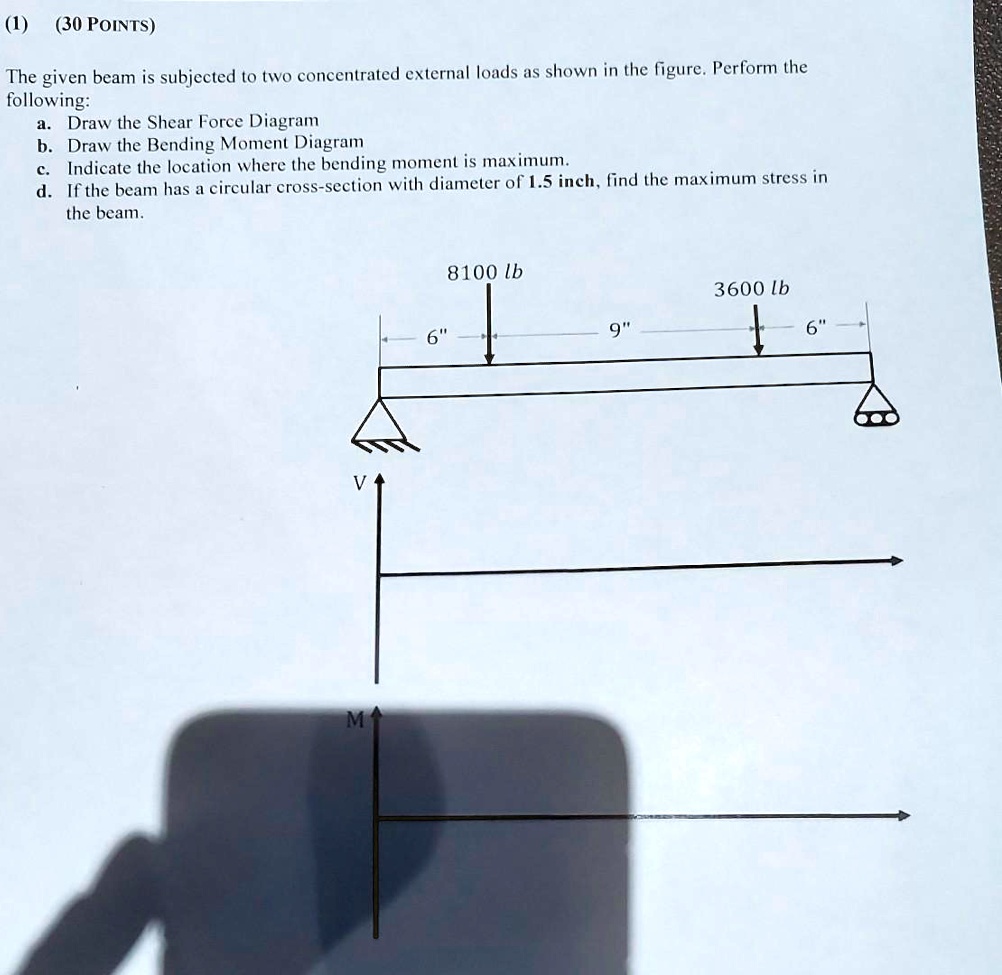 (1) (30 POINTS) The given beam is subjected to two concentrated external loads as shown in the ...