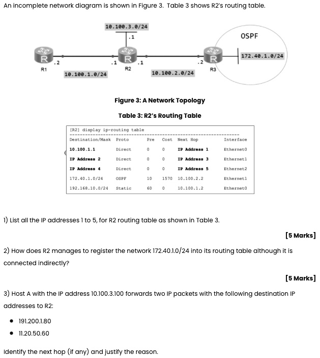 An Incomplete Network Diagram Shown In Figure Table Shows R2s Routing Table Ospf 172401024 10