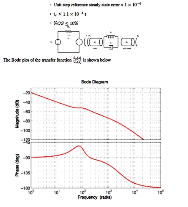 SOLVED: Design the control system for a hard disk drive read head, which has the lumped system ...