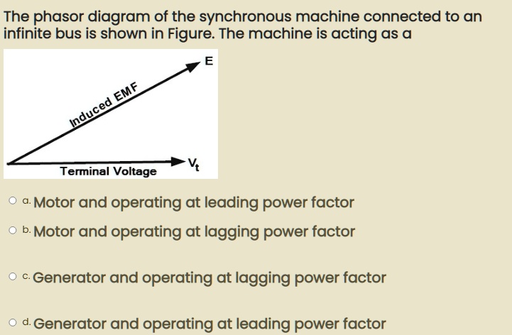 SOLVED: The phasor diagram of the synchronous machine connected to an infinite bus is shown in ...