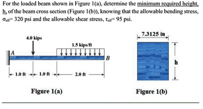 SOLVED: For the loaded beam shown in Figure 1(a), determine the minimum ...