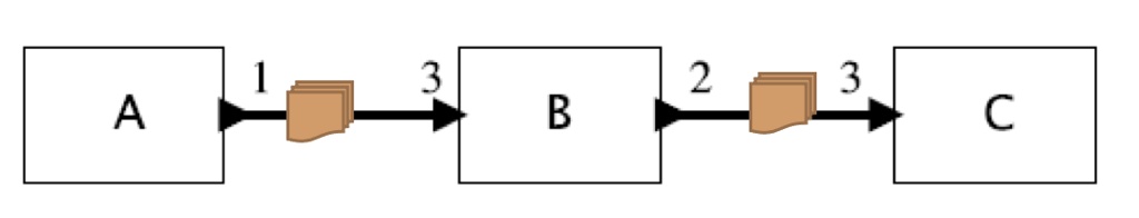 Solved Consider The Following Synchronous Data Flow Sdf Model Shown 0764