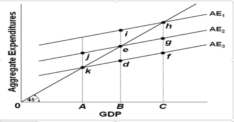 Aggregate Expenditures AE1 h AE2 i g AE3 e j f d k 45° A B C GDP