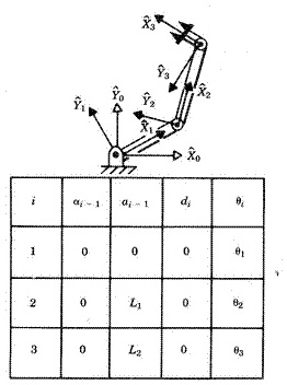 A three-link planar manipulator and its link frame assignment are shown in the figure. The link ...