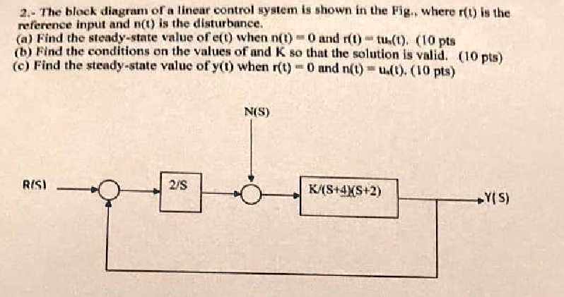 Block Diagram In Linear Control Systems Solved The Block Dia