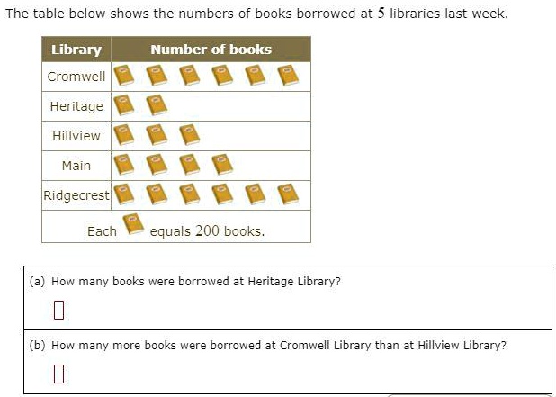 the table below shows the numbers of books borrowed at 5 libraries last week library number of ...