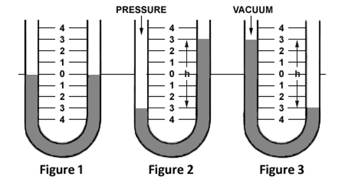 SOLVED: A U-tube manometer is shown below. Initially, the system is at ...
