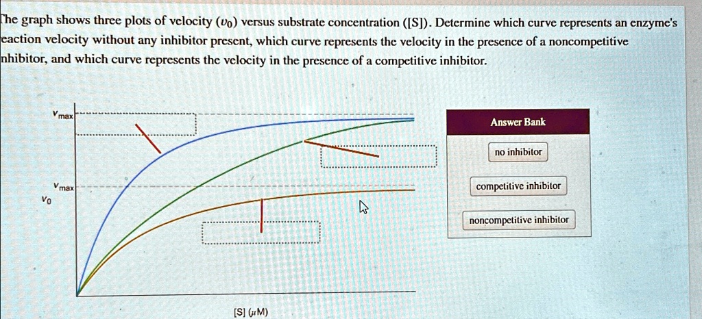 The graph shows three plots of velocity (v0) versus substrate ...