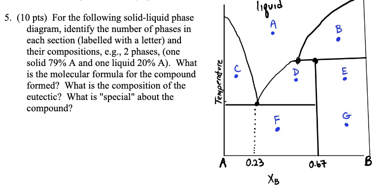 5. (10 pts) For the following solid-liquid phase diagram, identify the ...
