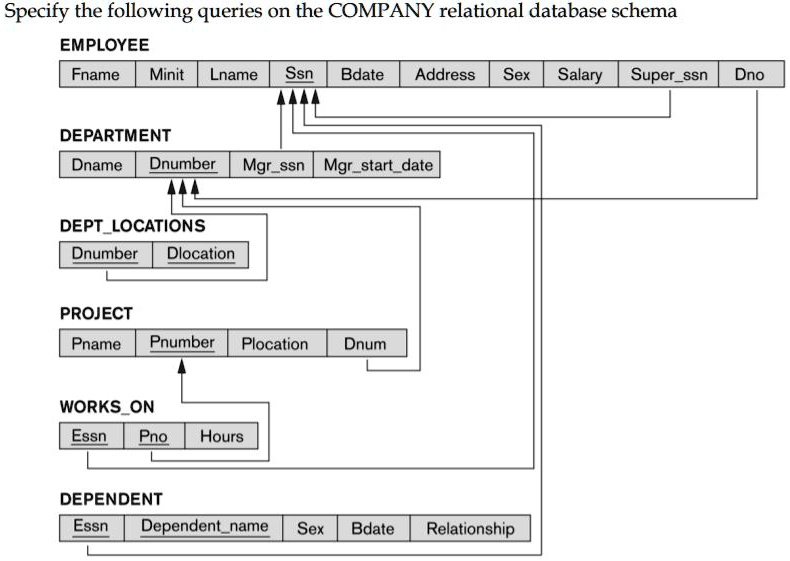 Specify the following queries on the COMPANY relational database schema EMPLOYEE Fname Minit ...