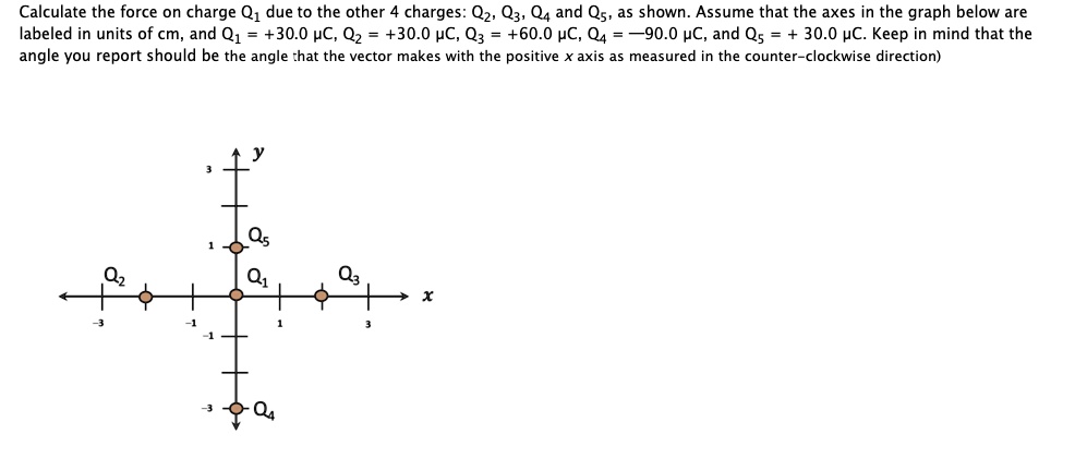 SOLVED:Calculate the force on charge Q1 due to the other 4 charges: Q2- Q3, Q4 and Q5, as shown ...