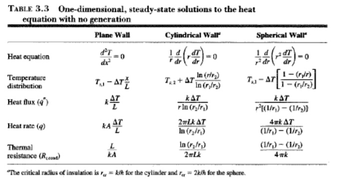 TABLE 3.3 One-dimensional, steady-state solutions to the heat equation ...