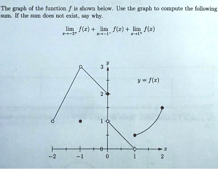SOLVED: The graph of the function f is shown below. Use the graph to ...