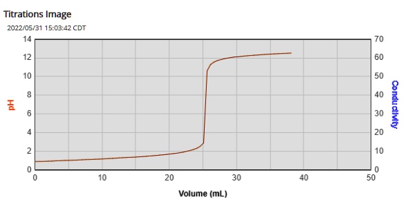 examine the graph of the ph vs volume click the save graph button to ...