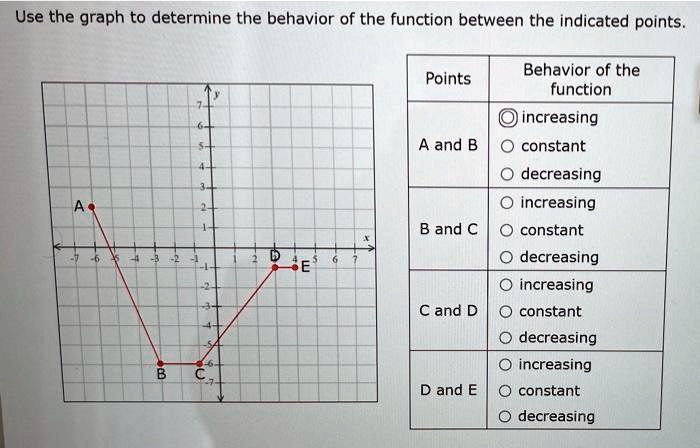 SOLVED: Use the graph to determine the behavior of the function between the indicated points ...