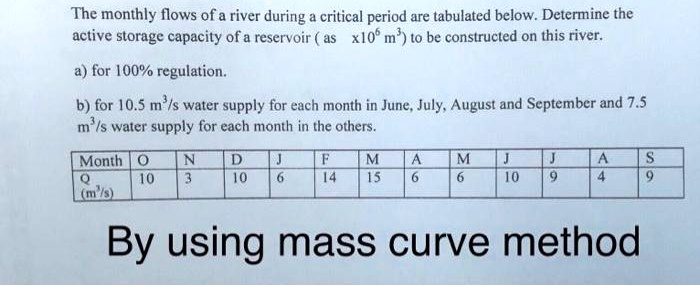 The monthly flows of a river during a critical period are...