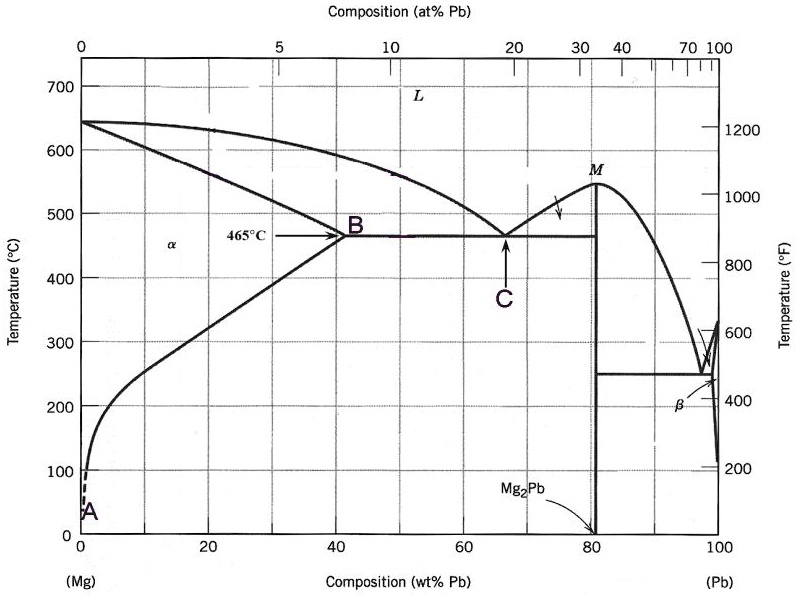 SOLVED: Consider the binary alloy formed by two elements magnesium (Mg ...
