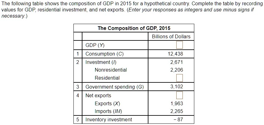 SOLVED: The following table shows the composition of GDP in 2015 for a ...