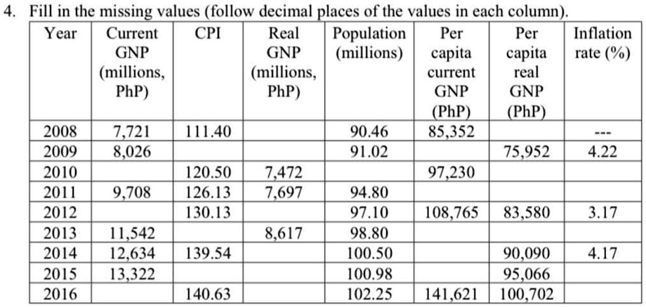 SOLVED: Fill in the missing values (follow decimal places of the values in each column). Year ...