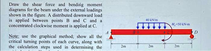 SOLVED: Draw the shear force and bending moment diagrams for the beam ...