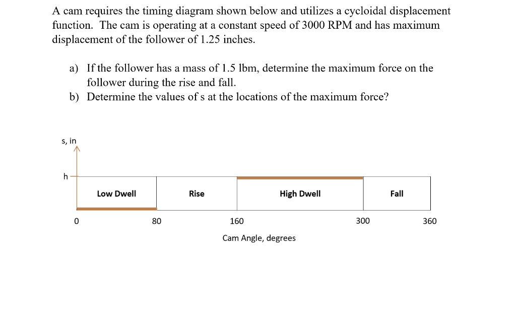 SOLVED: A cam requires the timing diagram shown below and utilizes a ...