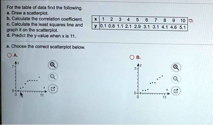 SOLVED: For the table of data find the following: Draw a scatterplot: b. Calculate the ...