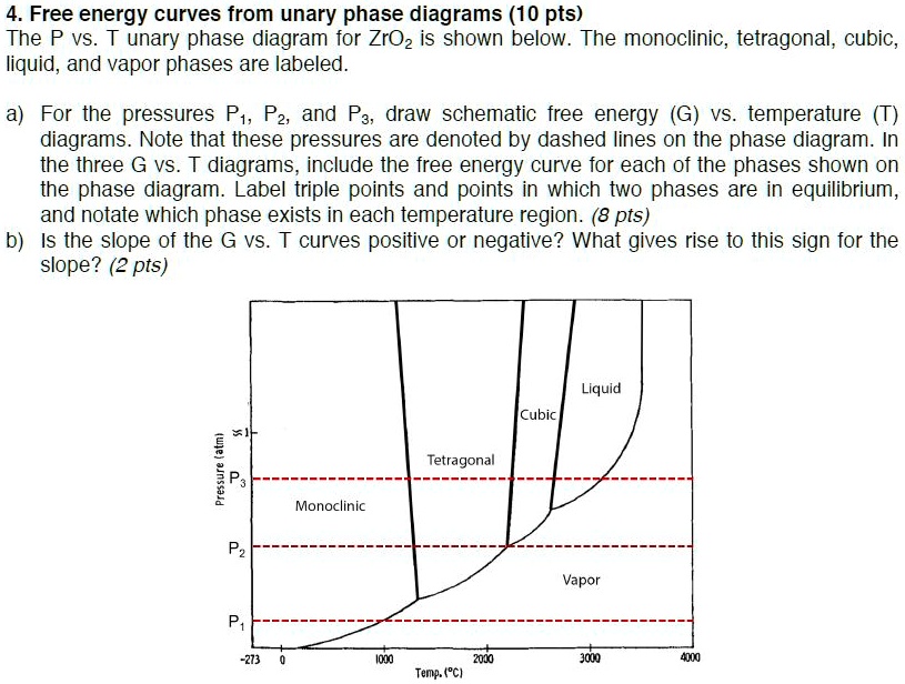 SOLVED: Free energy curves from unary phase diagrams (10 pts) The P Vs. T unary phase diagram ...