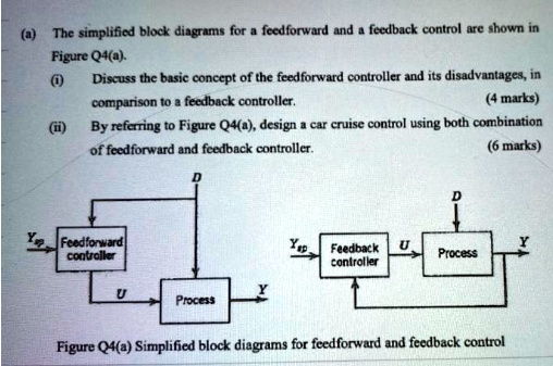 aThe simplified block diagrams for a feedforward and a feedback control are shown in Figure Q4(a ...